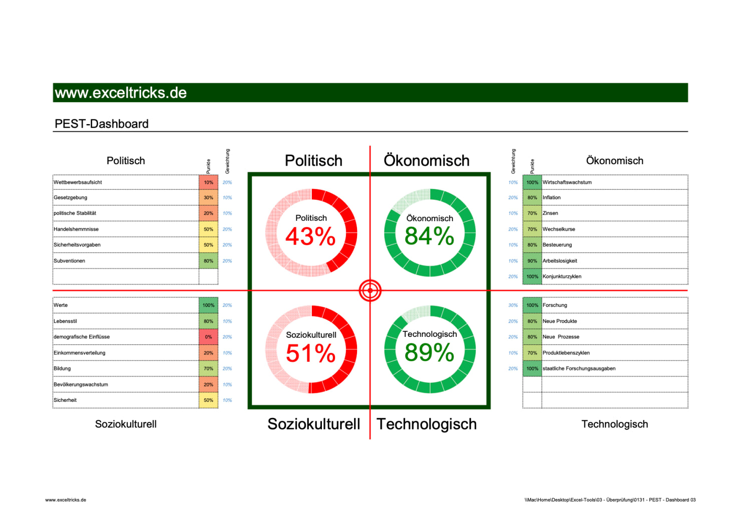 Excel-Vorlage: PEST-Dashboard (Modell 3) – PEST-Analyse visuell ...